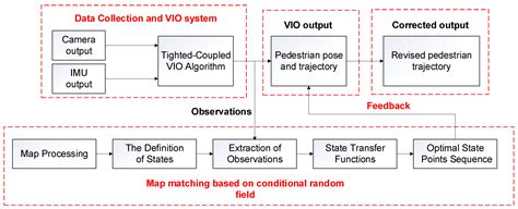 Indoor Localization Based On Vio System And Three Dimensional Map Matching