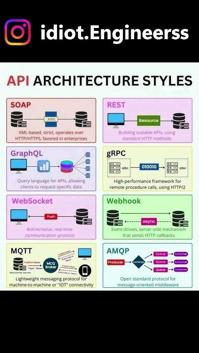 Api Architectures And Working Youtube