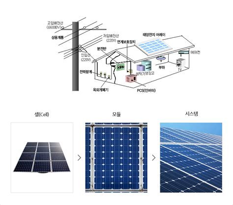 신·재생에너지센터 신재생e코리아 신재생에너지원별 소개 태양광