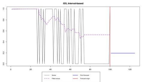 Smooth Package For R Intermittent State Space Model Part I Introducing The Model R Bloggers