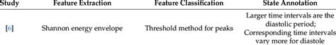 Brief Summaries Of Some Heart Sound Segmentation Algorithms Download