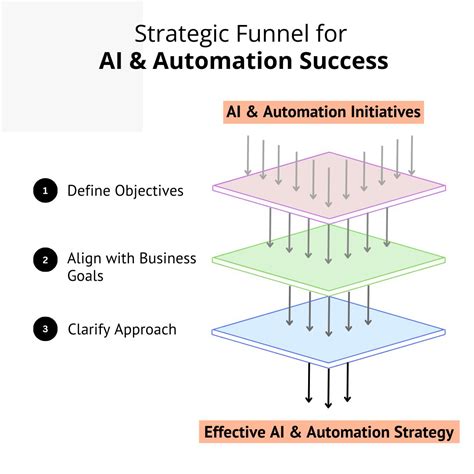 Sunflower Lab On Linkedin Ai Automation Digitaltransformation Businessstrategy Leadership