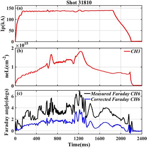 The Comparison Between The Measured And Corrected Faraday Rotation