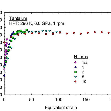 Values Of The Vickers Microhardness Plotted As A Function Of The