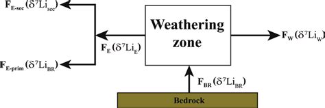 Box Model Of The Weathering Zone With In‐and Outgoing Fluxes The