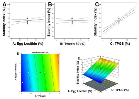Main Effect Diagram Contour And 3 D Response Surface Plots