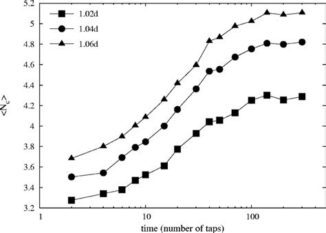 Evolution Of The Mean Coordination Number Nc During Compaction With