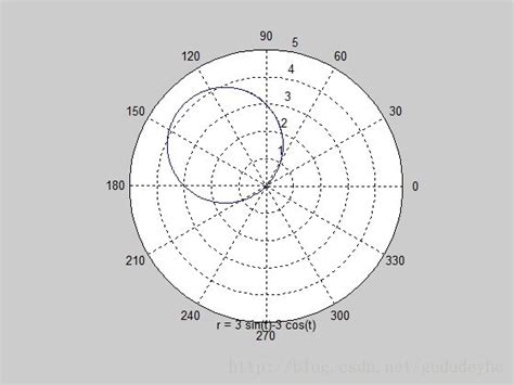 Matlab学习笔记三:绘图ysortrand10 1 100 Csdn博客 Matlab学习笔记三:绘图ysortrand10 1 100 Csdn博客