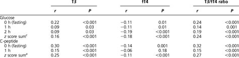 Relationships Between Thyroid Hormone Levels And Both Glucose And