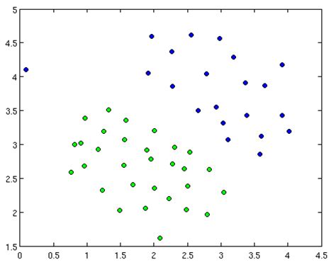 Matlab Octave Code To Plot Labeled Data Stack Overflow