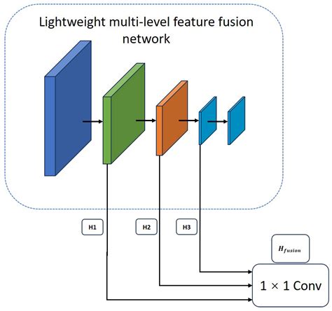 lightweight semantic segmentation network with multi level feature fusion and dual attention