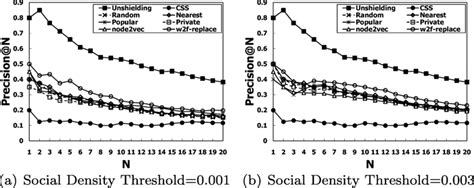 Comparison Of Different Shielding Methods In Foursquare Adversarypgt