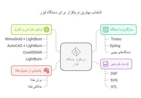 بهترین نرم‌افزار دستگاه برش لیزر Lightburn، Coreldraw، Zbrush