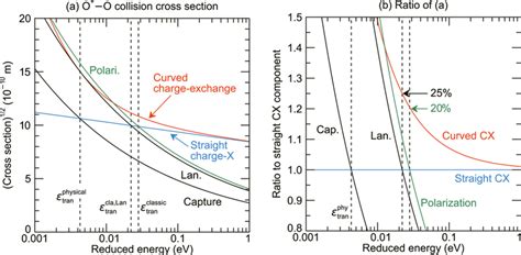 Components Of Energy‐dependent Momentum‐transfer Collision Cross