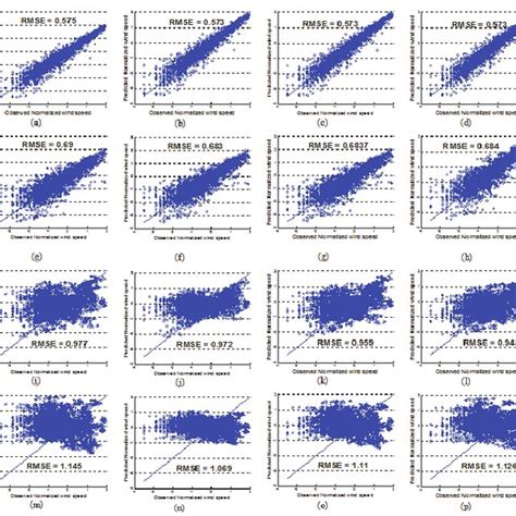 Wind Speed Prediction Using Various Past Wind Speed Data In 10 Minute