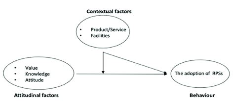 The Adapted Theory Of Attitude Behaviour Context 19 The Adapted Download Scientific Diagram The Adapted Theory Of Attitude Behaviour Context 19 The Adapted Download Scientific Diagram