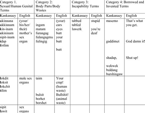 These Are Grouped Into Four Major Categories Namely Sexual Human Download Scientific Diagram