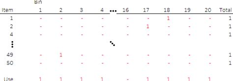 Solver Max Symmetry Less 1D Bin Packing