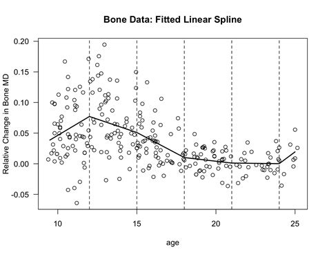 Chapter Splines And Penalized Regression Elements Of Nonparametric Statistics