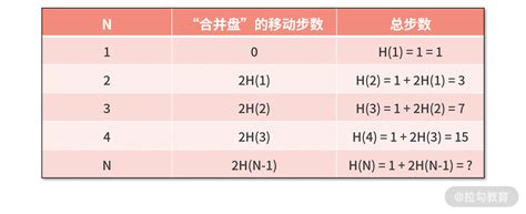 程序员的数学课15 递归：如何计算汉诺塔问题的移动步数？ 汉诺塔步数计算公式 csdn博客