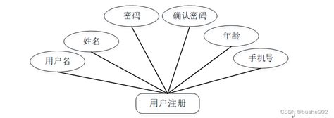 【附源码】计算机毕业设计ssm食堂外卖系统 外卖系统用例图 csdn博客