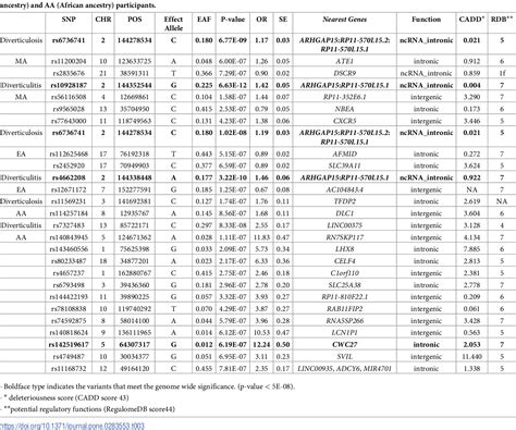 Table 3 From Multi Ancestry Genome And Phenome Wide Association