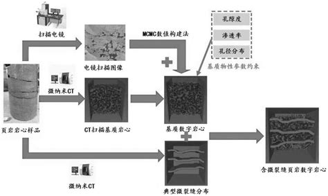 用于页岩孔隙尺度模拟的孔 缝结构数字岩心构建方法