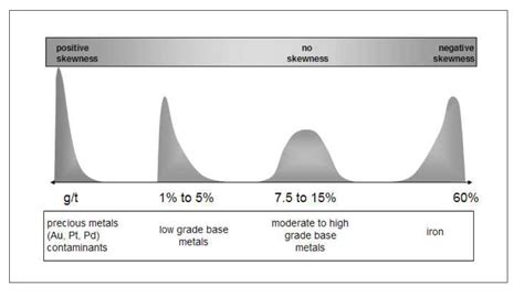 Typical Distribution Shapes By Commodity Type The Art And Science Of… Ir Mohamad Syukran