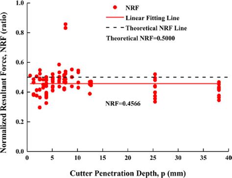 General Comparison Between The Semi Theoretical And Experimental Download Scientific Diagram