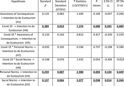 Multi Group Complete Path Analysis Result Download Scientific Diagram