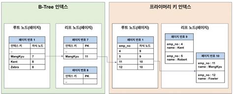 Db Index