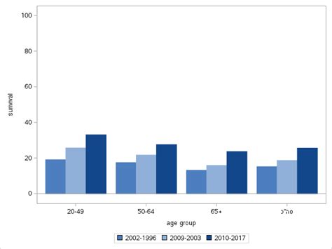 Sgplot Controlling The Pattern Of Bars In Nested Plot Sas Stack Overflow