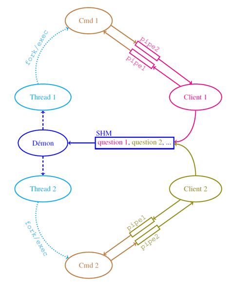 Pipe C How To Detect If Execvp Waiting For Standard Input Stack