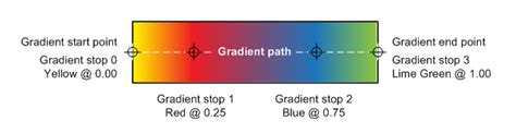 Ixpsomgradientstop Xpsobjectmodelh Win32 Apps Microsoft Learn