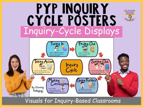 Pyp Inquiry Cycle Posters Inquiry Cycle Display For Classrooms Teaching Resources