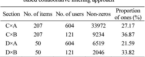 Table 2 From Supervised Learning Based Collaborative Filtering Using Market Basket Data For The