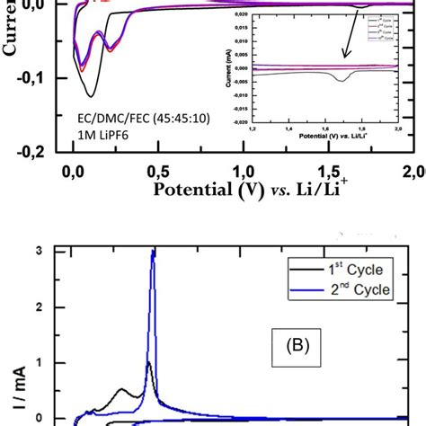 Cyclic Voltammetry Of Standard A‐si P4 120 C Composite Anode Swept Download Scientific Diagram