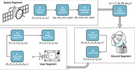 figure 1 from simulations of dedicated leo pnt systems for precise