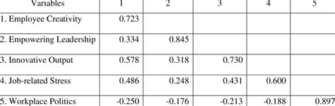 Discriminate Validity Table By Authors Download Scientific Diagram