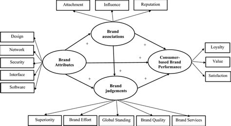 Theoretical Framework Of Consumer Based Brand Performance Download Scientific Diagram