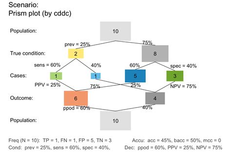 Plot Prism Diagram Of Frequencies And Probabilities Plot Prism Riskyr