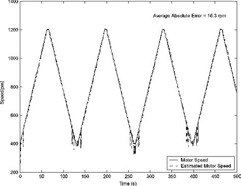 Figure 1 From Speed Sensorless Estimation Of Ac Induction Motors Using The Fast Orthogonal