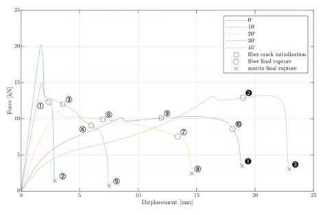 Tensile Test Bidirectional Load Deflection Results For Download