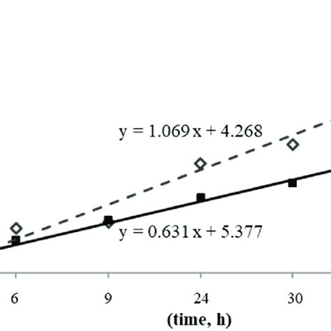 Linear Regression Analysis Of Cell Migration In Mhuvecs And Fhuvecs Download Scientific