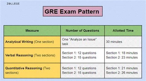 Gre Syllabus Exam Pattern Syllabus Question Types And Preparation