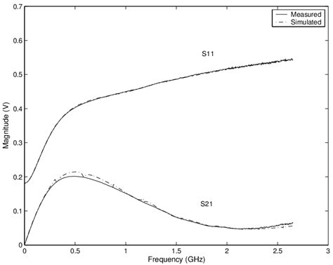 S Parameters Of The Coupled Inductor Download Scientific Diagram