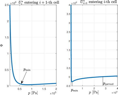 Figure A 1 From A Godunov Type Scheme For The Drift Flux Model With Variable Cross Section