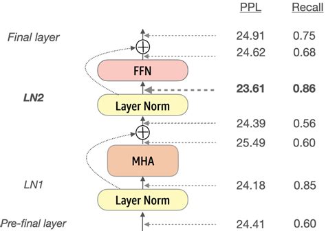 the figure shows the internals of gpt 2 final layer perplexity ppl