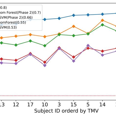 subject 3 s task 1 s rf and svm in phase 1 download scientific diagram