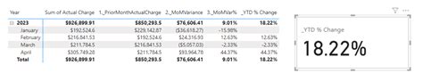 Solved Ytd And Rolling Average By Month Measure Incorrect